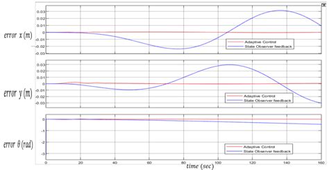 GitHub Balloon Tracked Mobile Robot Adaptive Control With Unknown Slippage Implement An