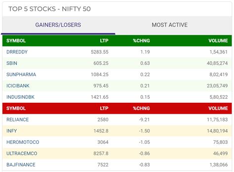 Market Closing Indices At Record Highs Sensex Jumps 474 Pts Nifty