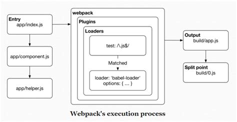 Webpack A Module Bundler Is Webpack Bundling… By Rm Prasad Medium