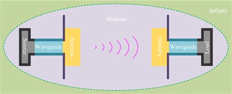 Geometries Of A Transceiving System And Its Sub Structures Which Are A