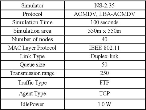 figure 1 from performance analysis of load balancing in manet using on