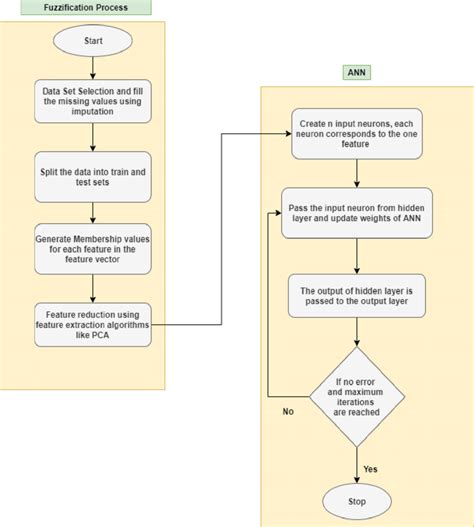 Architecture Of Proposed Model To Classify Diabetes Download