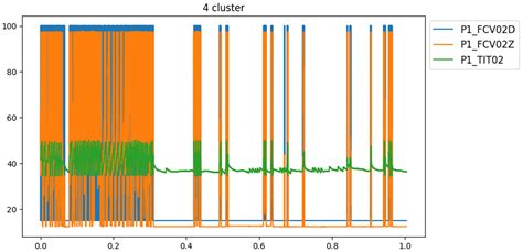 Unsupervised Learning Approach For Anomaly Detection In Industrial