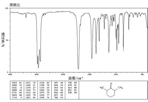 25 Dimethylcyclohexanone2816 57 1 1h Nmr Spectrum