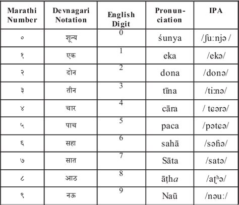 Table 1 From Native And Non Native Marathi Numerals Recognition Using Lpc And Ann Semantic Scholar