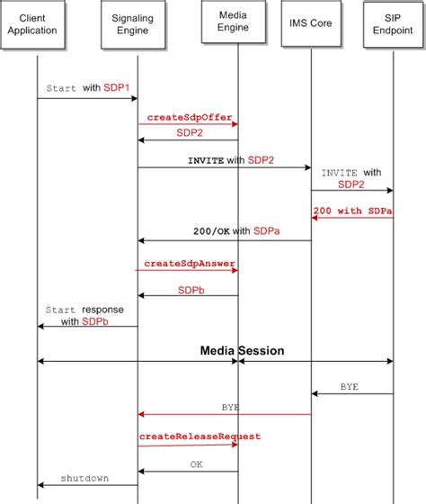 Anchoring Media Sessions