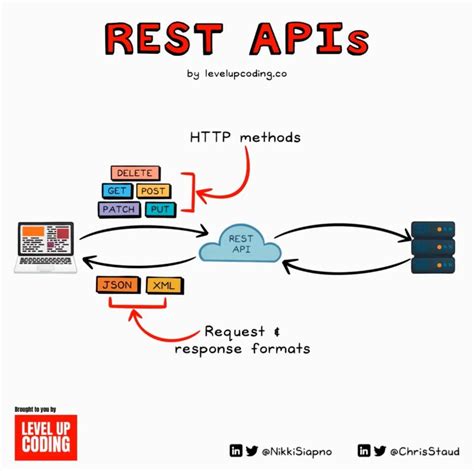 What Is Restful Suresh Sekar Posted On The Topic Linkedin