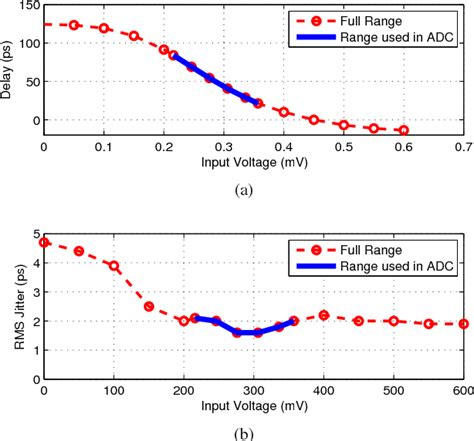 A 2 5gs S 3 Bit Time Based Adc In 90nm Cmos Semantic Scholar