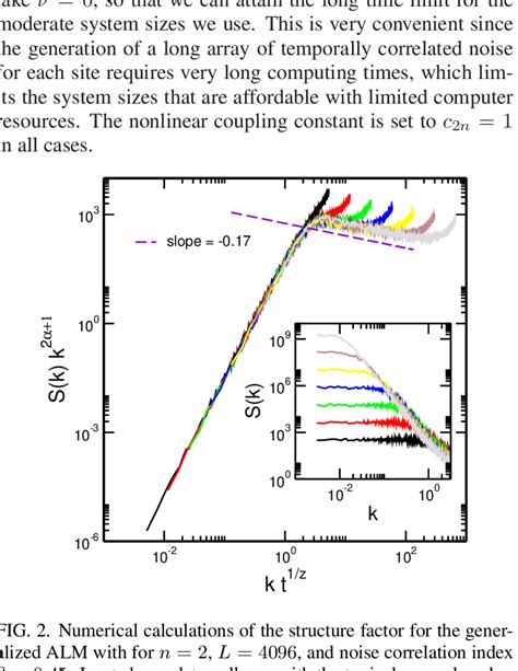 Numerical Estimates For The Critical Exponents α αs And Z For The