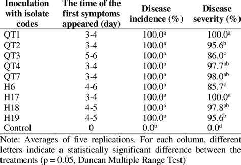 Disease Incidence Di And Disease Severity Ds Of Collar Rot On