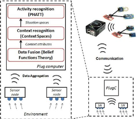 The System Architecture The Sensor Nodes Send Aggregated Data To The