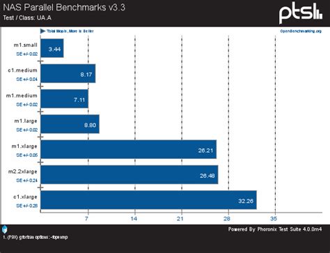 Amazon Ec2 Benchmarks With Ubuntu 1204 Lts Phoronix