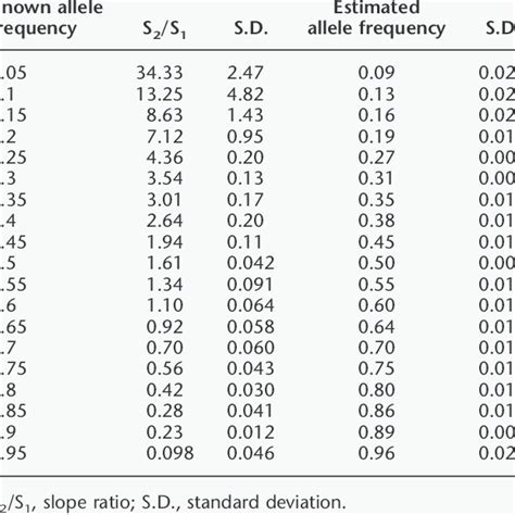 Allele Frequency Estimates From Constructed Mixtures With Allele Download Table