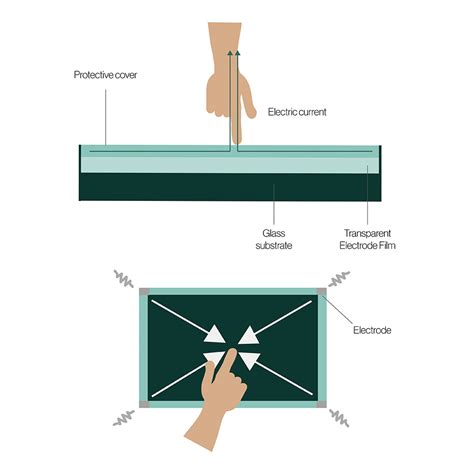 Choosing The Right Touch Technology For Your Industrial Display Things Embedded Usa