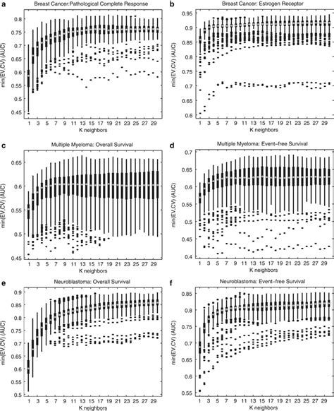 Number Of Neighbors Affects Cross Validation Performance For End Points Download Scientific