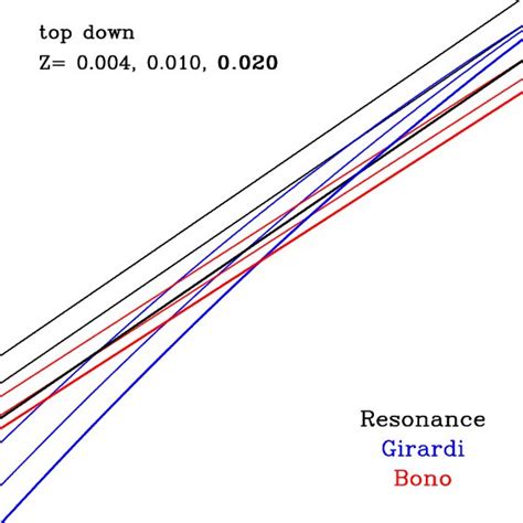 Schematic HR Diagram Showing The Linear Instability Strips Of The Download Scientific Diagram