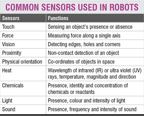 Sensors For Robotics And Artificial Intelligence Must Read