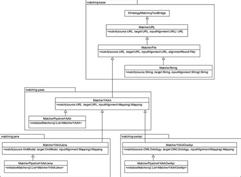 Different Possibilities To Implement Matchers Download Scientific Diagram
