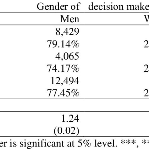Kinship System Plot Size And Gender Of Decision Maker Download Scientific Diagram