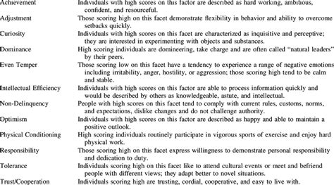 Tailored Adaptive Personality Assessment System Scale Description Scale Download Table