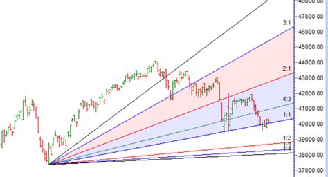 Bank Nifty Form Nr7 Pattern Eod Analysis Brameshs Technical Analysis