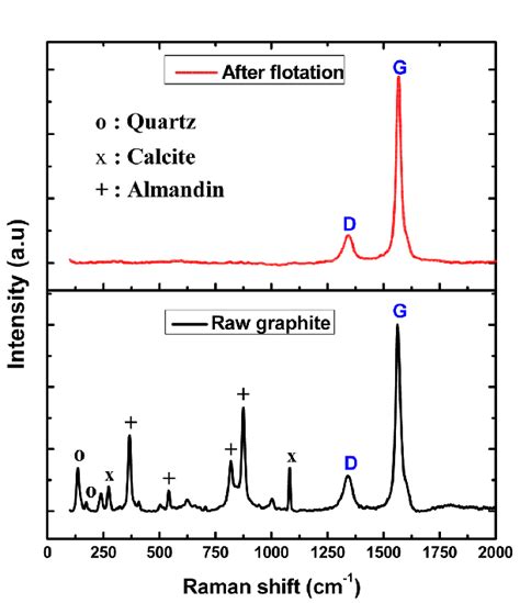 Raman Spectra Of Raw Graphite Bottom And Concentrate Graphite Top Download Scientific Diagram