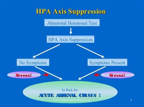 Adrenal Suppression Following Topical Corticosteroid Application De