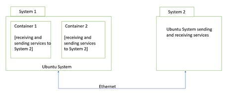 communication between 2 containers and another system general