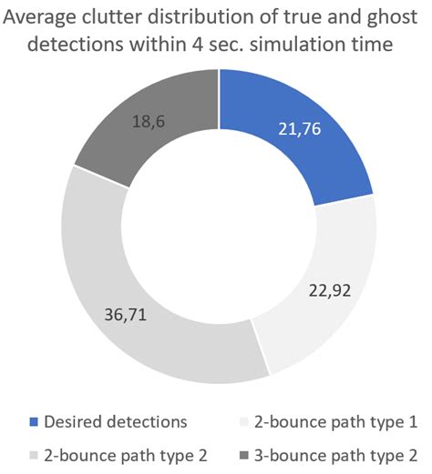 percentage distribution of detection for statistical radar sensor model