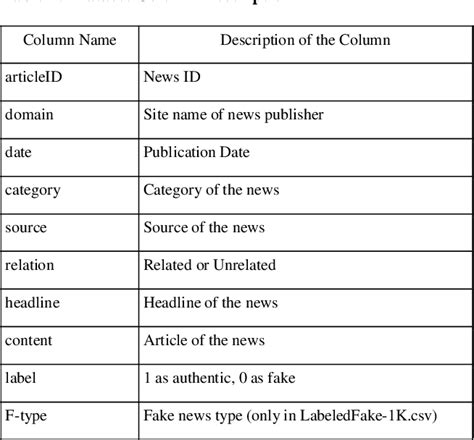Table 1 From Enhancing Bangla Fake News Detection Using Bidirectional Gated Recurrent Units And