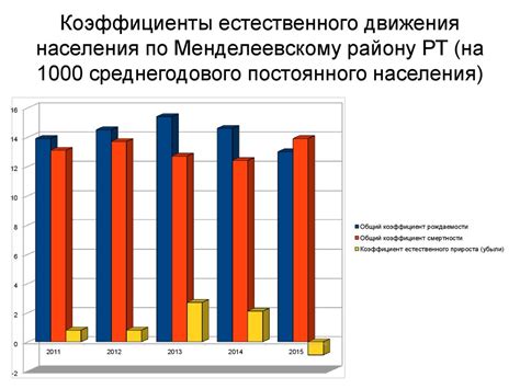 Статистический анализ показателей здоровья населения и здравоохранения Менделеевского района