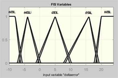 MF Fuzzy Logic Type 2 Input a error e and b delta error Δe Download Scientific Diagram
