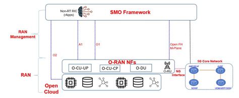 Bhanu Pratap Yadav On Linkedin Open Ran Service Management And Orchestration Smo Smo