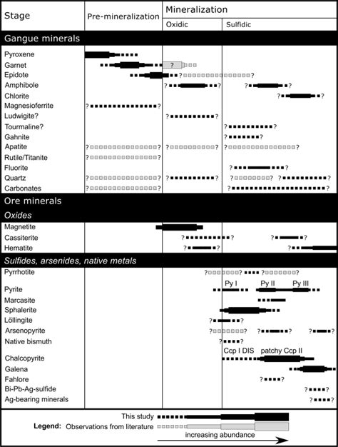 Paragenetic Scheme Of The Schwarzenberg Mining District The Sequences Download Scientific