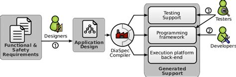 The Diasuite Tool Based Methodology Download Scientific Diagram