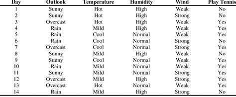 Entropy Calculation Information Gain And Decision Tree Learning By