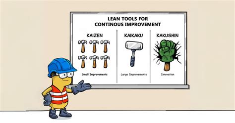 Kaizen Kaikaku Kakushin Lean Tools For Improvement