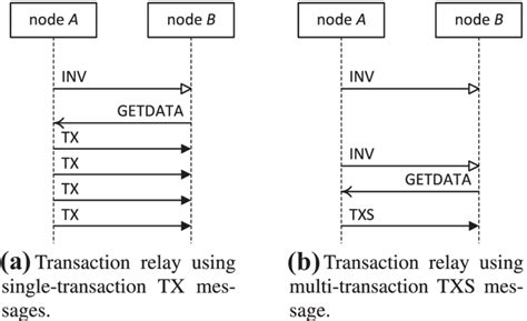 Transaction Relay Using Single And Multi Transaction Messages Download Scientific Diagram