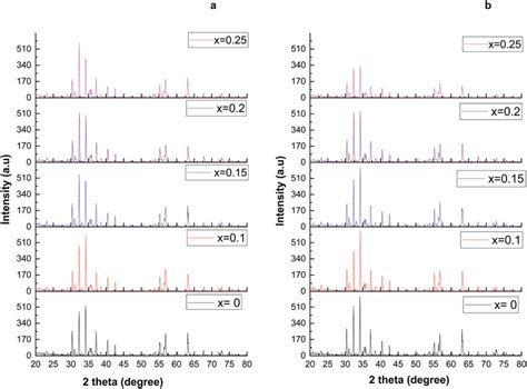 Xrd Pattern Of Srfe12−xhoxo19 Holmium Doped Strontium Hexaferrite At