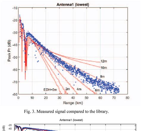 Figure 3 From Evaporation Duct Refractivity Inversion From Em Propagation Measurements And
