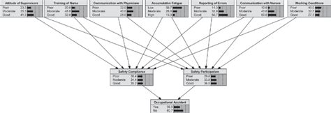 Bayesian Network Structure Of The Study And The Prior Probability Of