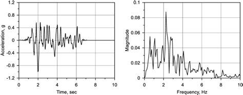 Input Ground Motion For The Hybrid Simulation And Its Fast Fourier Download Scientific Diagram