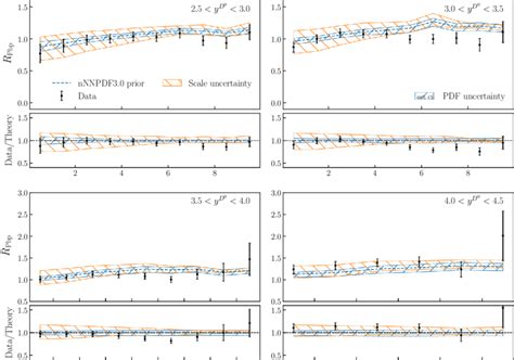 Same As Fig 7 Now Comparing The Theory Predictions Based On The