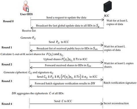 mathematics free full text privacy preserving data aggregation