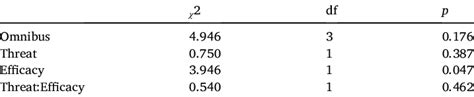 Brant Wald Test For Threat Efficacy Interaction Donation Model