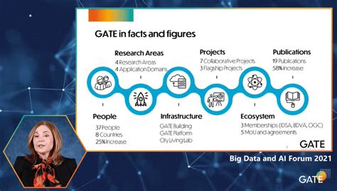 Институт Gate представи международния форум „Големи данни и изкуствен интелект“ 2021