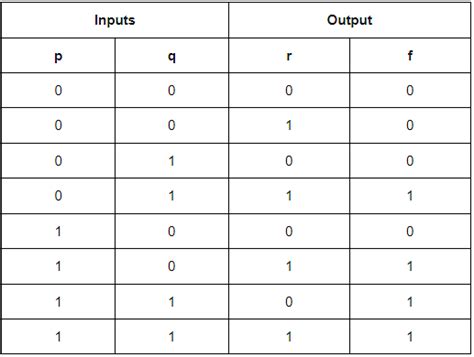Canonical And Standard Forms Digital Logic Computer Science