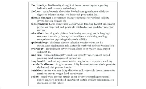 Term Lists For Selected Affinity Propagation Clusters Labels Were