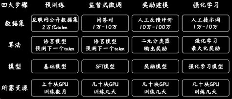 Llm 大模型演化分支树、gpt派发展阶段及训练流程图、infini Transformer说明