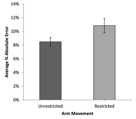 Comparison Of Error Average Percentage Of Absolute Error At Each Download Scientific Diagram